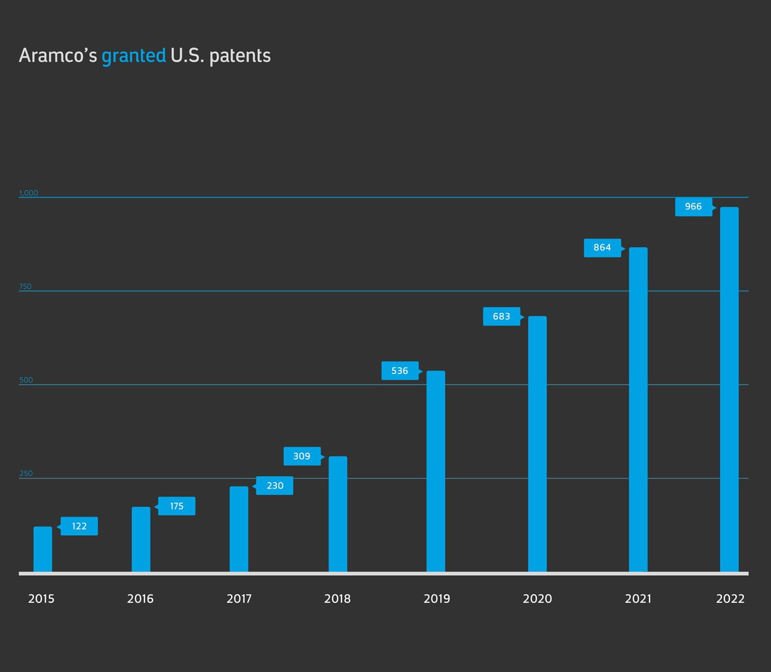 The story behind our rapid growth in patents | Aramco Europe