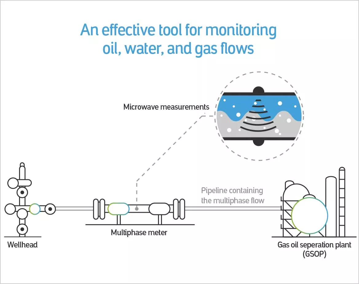 Helping wells go with the flow | Aramco Europe